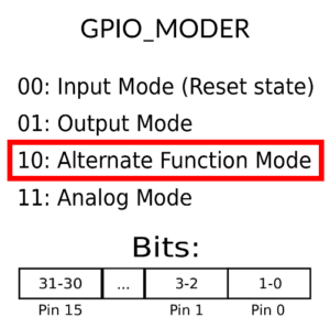 An introduction to ‘Bare Metal’-programming the Arm-Cortex-M4(R) MCUs – Lesson 4: Alternate ...